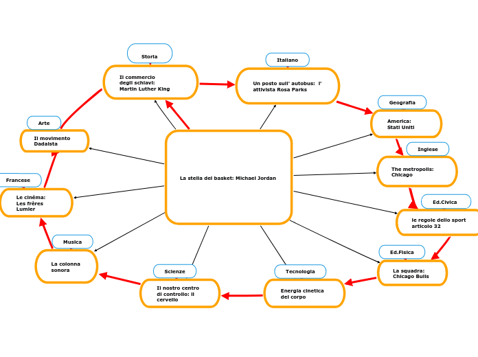 La stella del basket: Michael Jordan - Mind Map